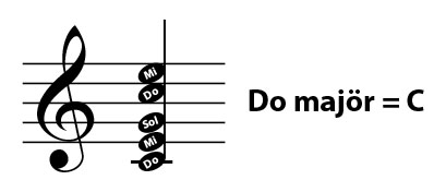Akor Nedir? - 1 - Nasıl Oluşur » Gitareğitim.net