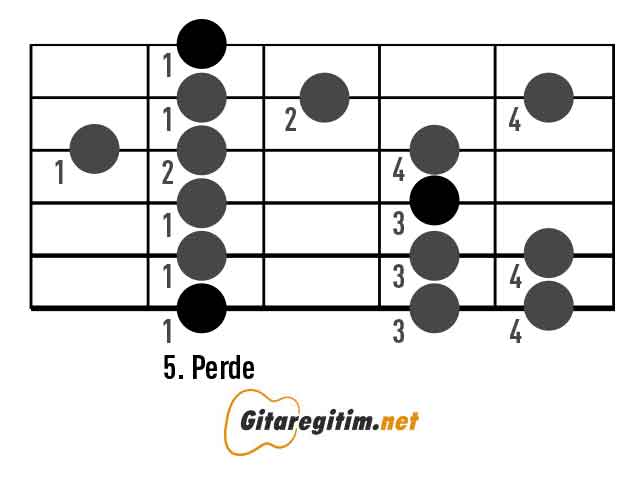 Gitarda La Minör Dizi Çalışmaları » Gitareğitim.net